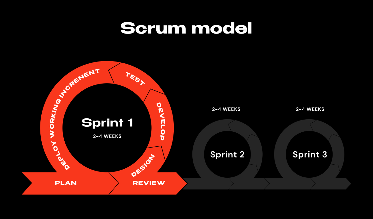 Most Popular Software Development Models - Ein-Des-Ein